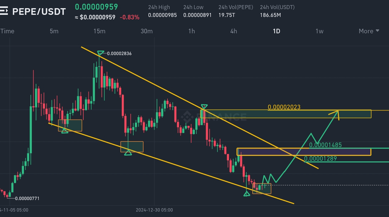 $pepe 🐸 Soon Rise ️ To Upside Targets 🎯 DON'T BE PANIC!! | CRYPTO LIFE ...