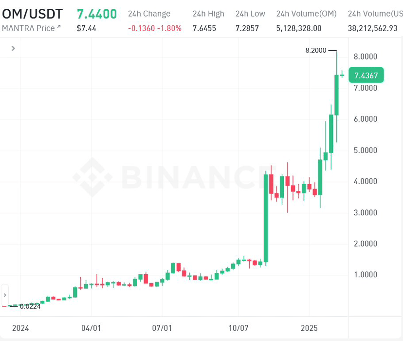$OM OM coin literally outperformed all currencies in the mar | IIErru ...