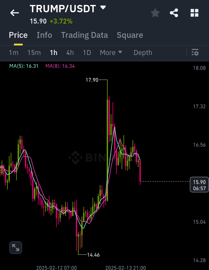 $TRUMP TRUMP/USDT surged 3.72% to 15.90, nearing resistan | FAHEEM ...