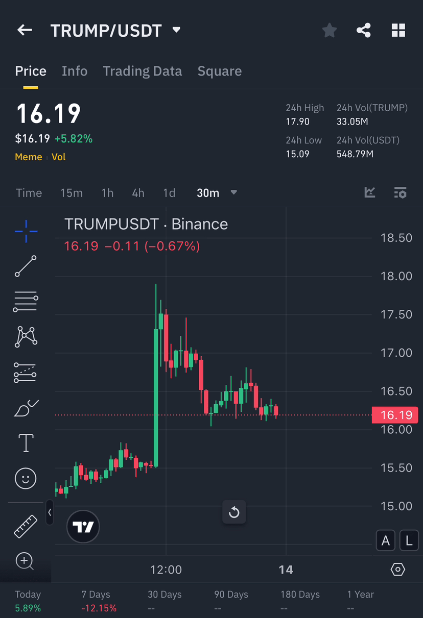 $TRUMP /USDT – Short Trade Entry Opportunity!! 🔥💯 $TRUMP | Professor Mike on Binance Square