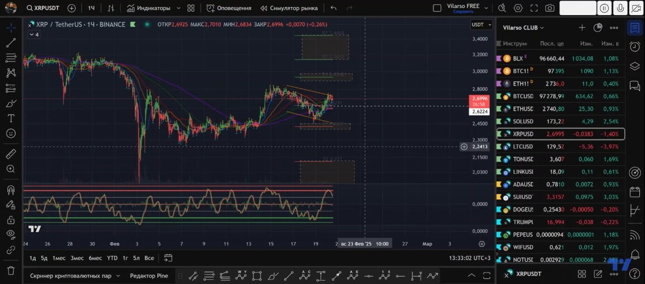 👀 XRP/USDT 💻 💰💵 I modeled price behavior options #XRP and marked ...