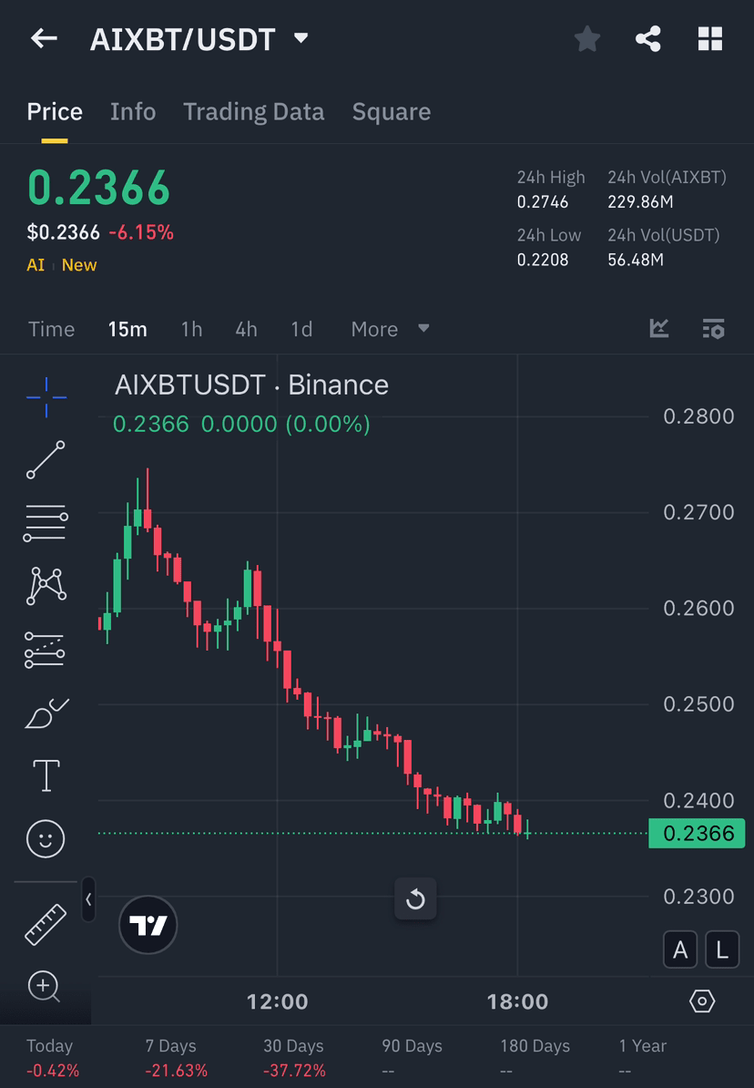 $AIXBT /USDT – Short Trade Setup! 🔥💯 AIXBT/USDT remains i | Professor Mike on Binance Square