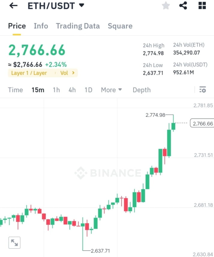 Ethereum ($ETH ) is on fire, surging past $2,766 with a powe | Kalsoom Queen on Binance Square