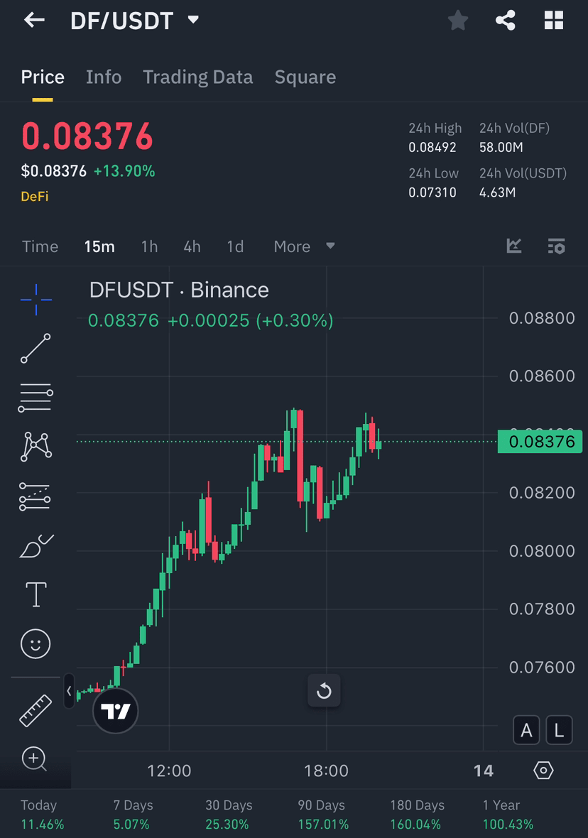 $DF /USDT – Bull Run Confirmed 🔥💯 $DF /USDT is showing st | Professor Mike on Binance Square