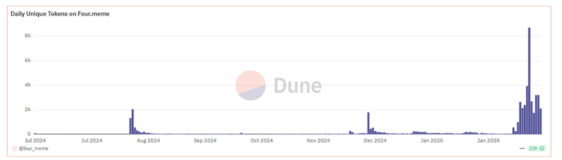 Four.meme là gì? Tổng quan về dự án Four.meme | TinTucBitcoin على ...