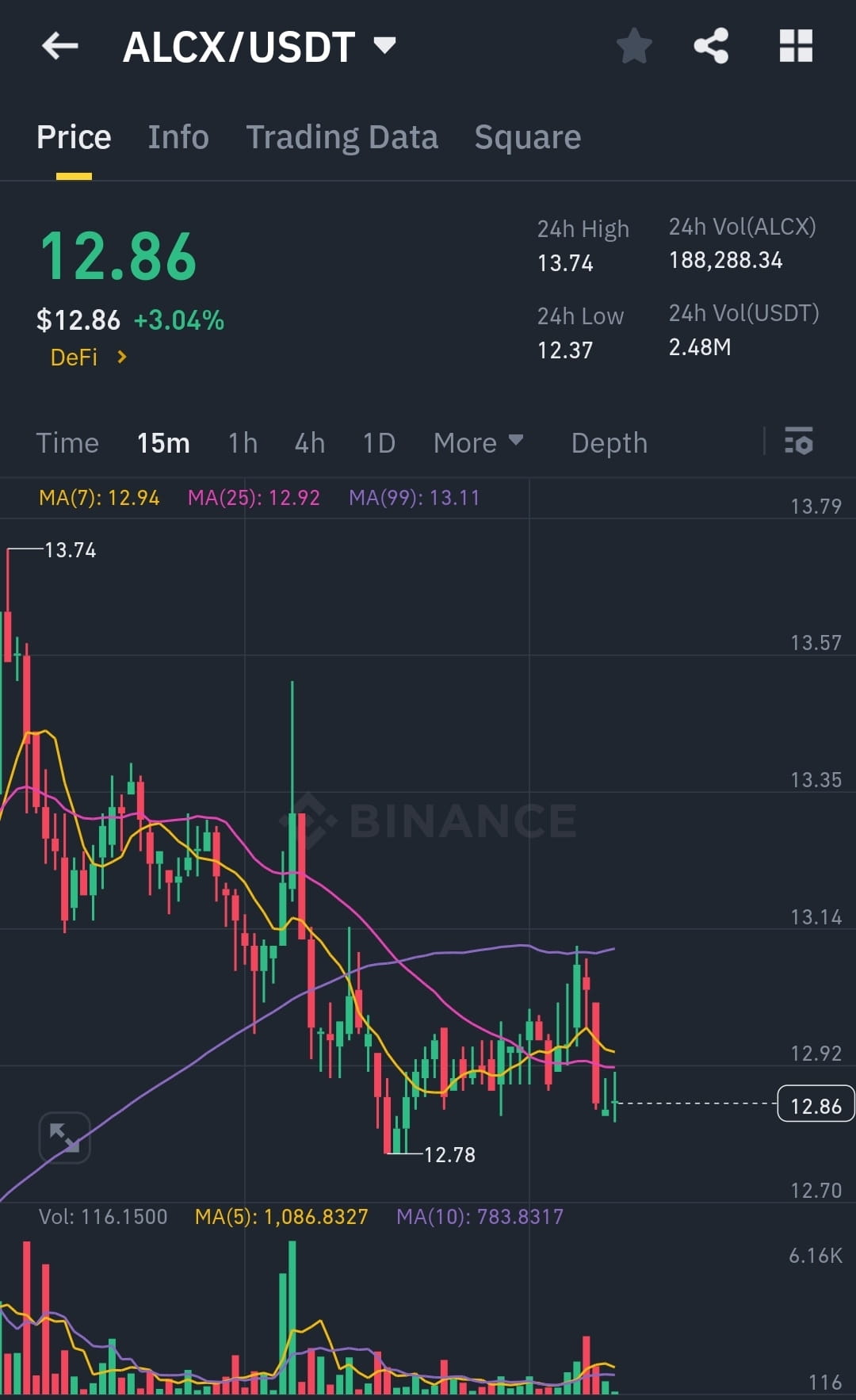 $ALCX /USDT Market Update 📊 📈 Current Price: $12.86 (+3. | Crypto Crusador on Binance Square