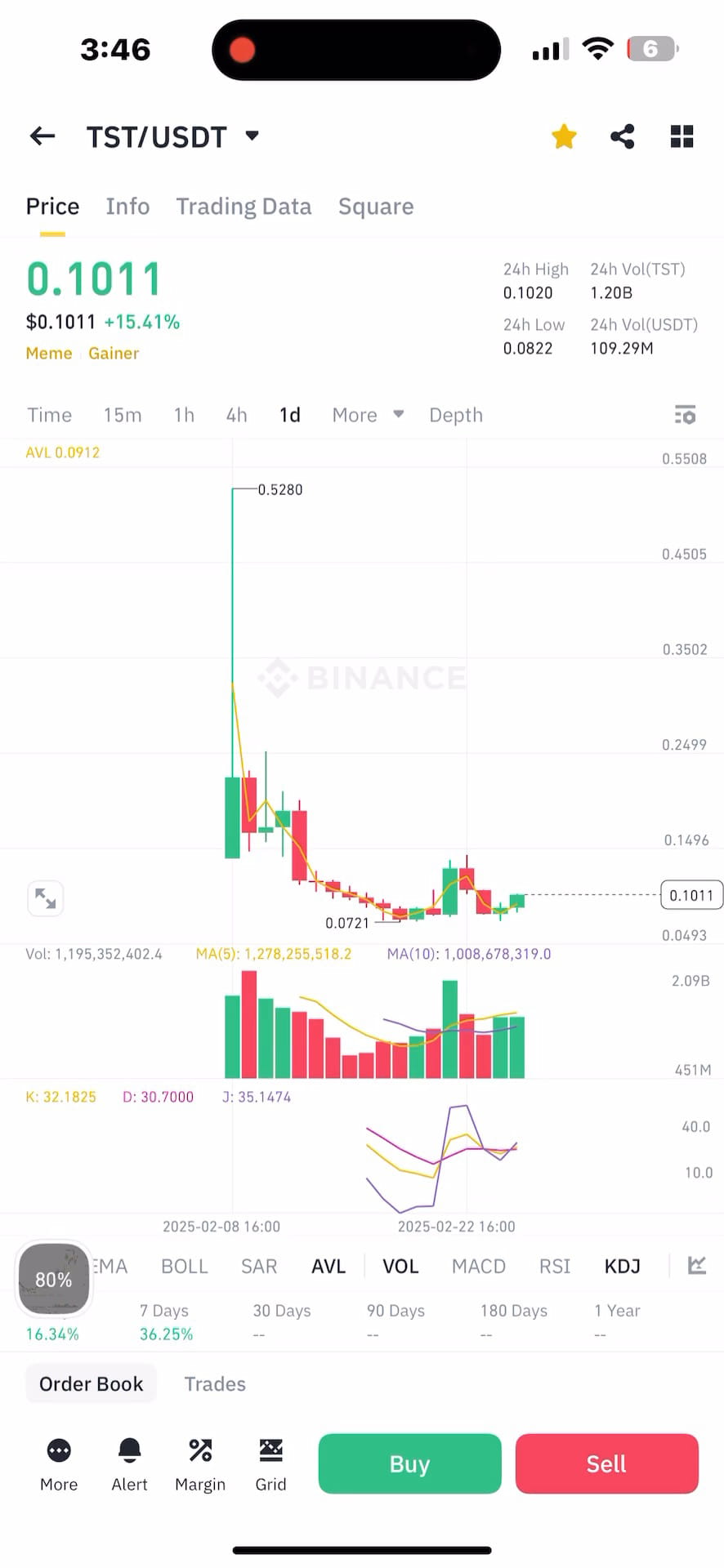 Jump in!!!!!!!!🔥🚀 $TST take profits 50% | Big dog127 on Binance Square