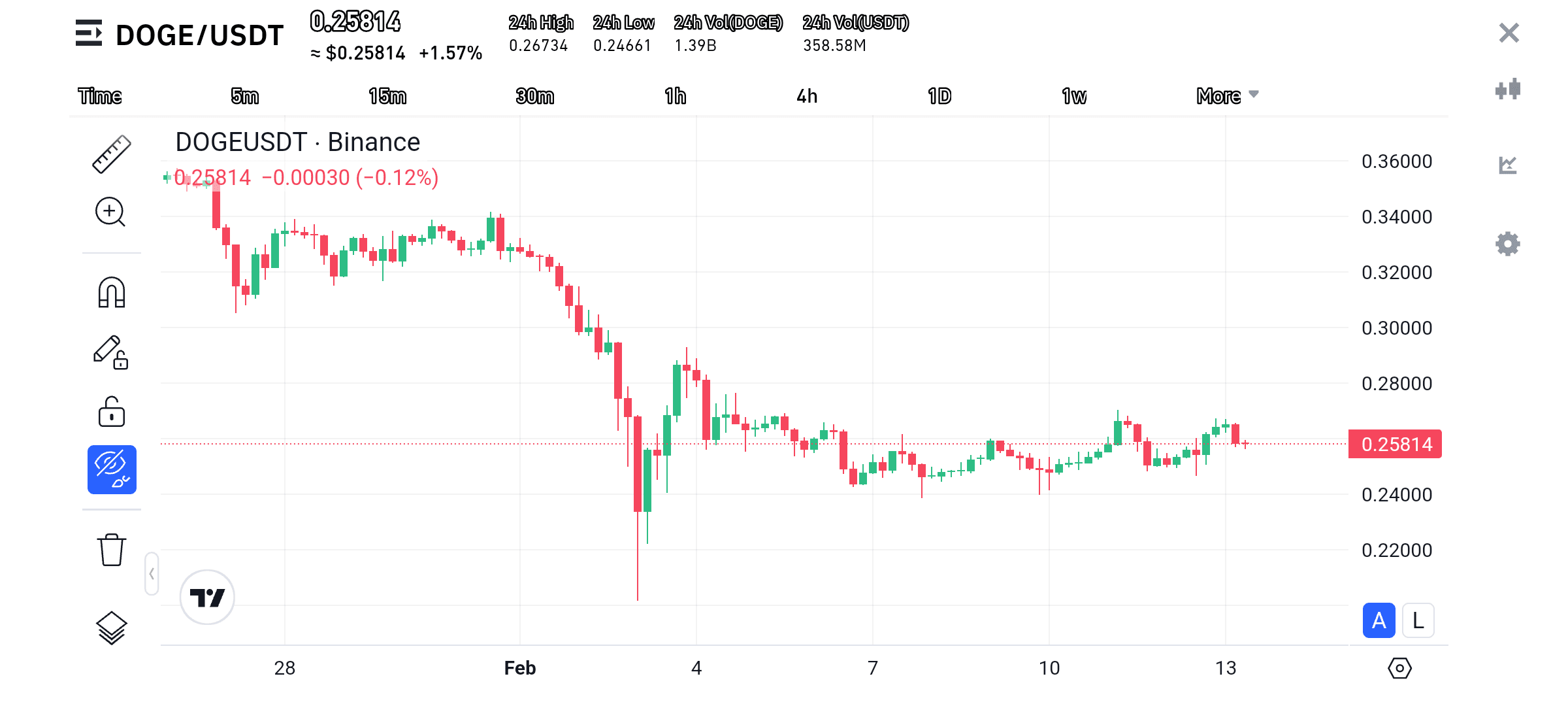 🚀 DOGE/USDT Trade Plan – Ready for the Next Move? 💰🐶 💰 | singaurav9 on Binance Square