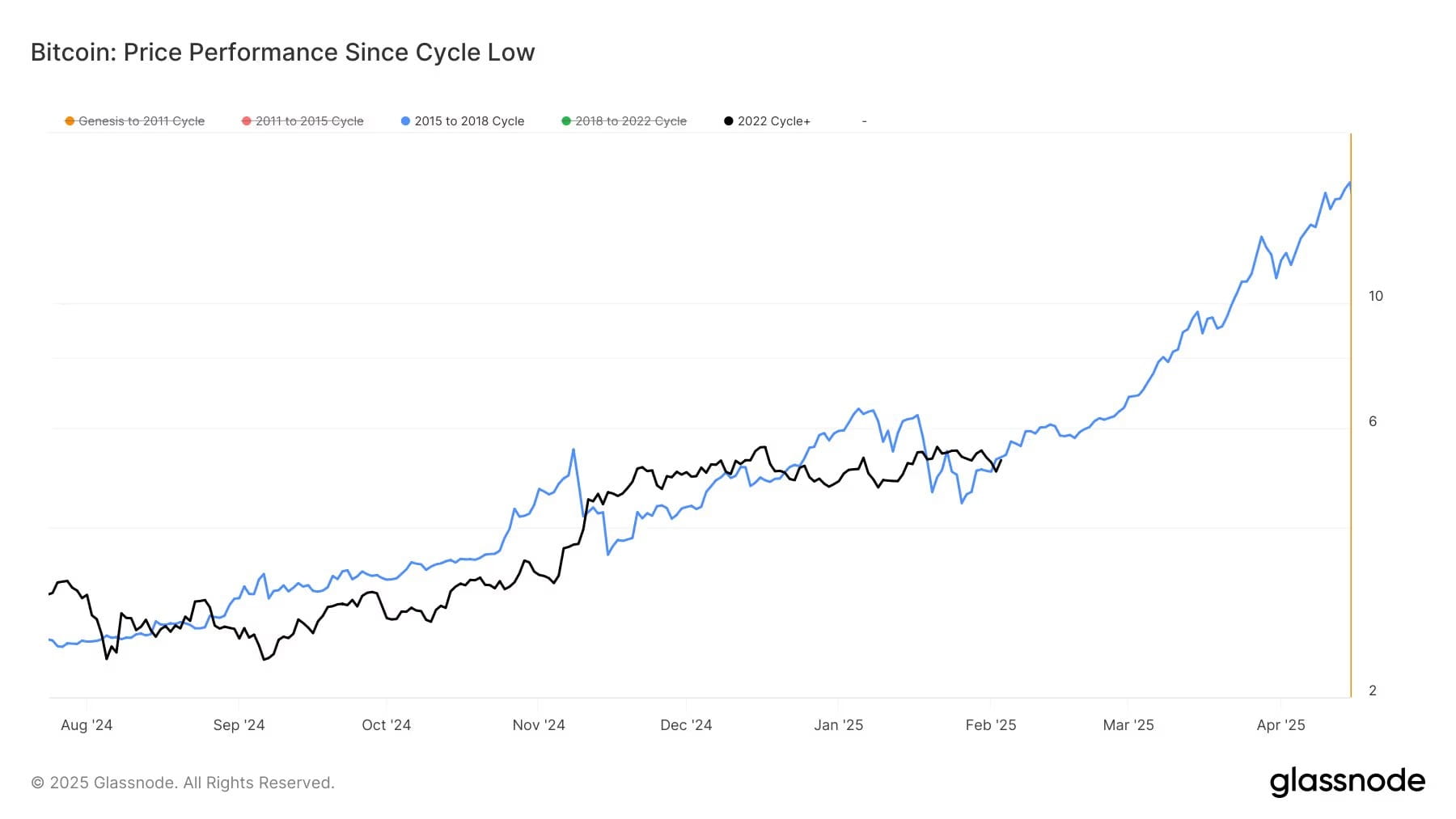 $BTC is still following its 2017 cycle. - Up 525% from the F | Satoshi_Club on Binance Square