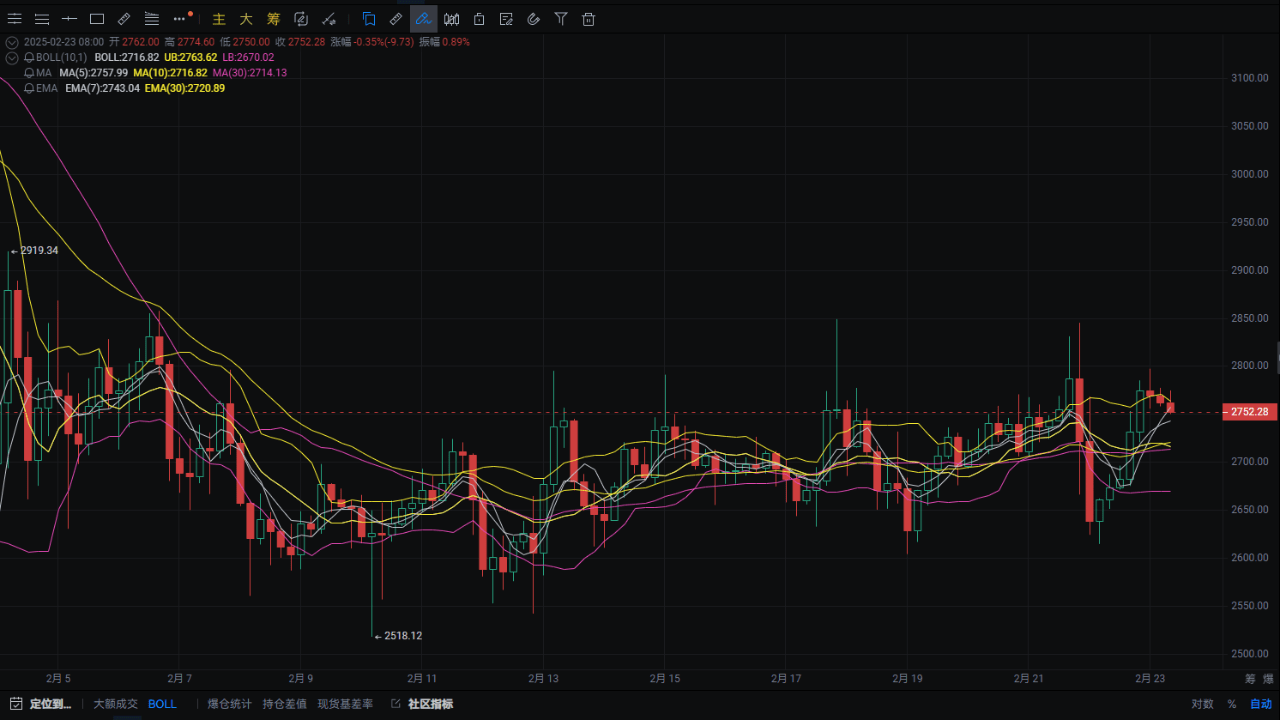 ETH 2.23 Trend Prediction: K-line chart analysis of support levels, can ...