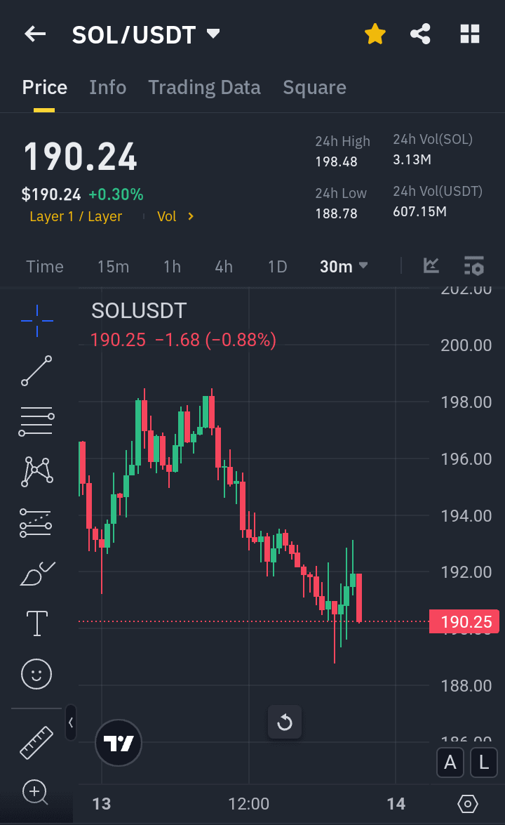 🚀 $SOL /USDT Technical Analysis – Is a Reversal Coming? 🔥 | Blockchain_Beast on Binance Square