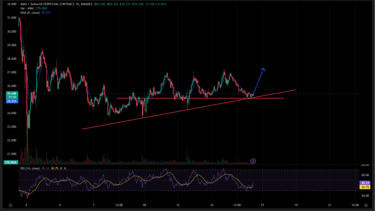 Avax Next Uptrend Move | ONRY CRYPTO 1 on Binance Square