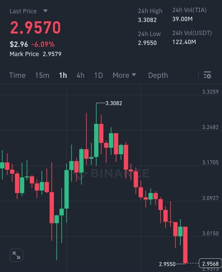 $TIA coin is at perfect spot level but it instant in spot as | Rai ...