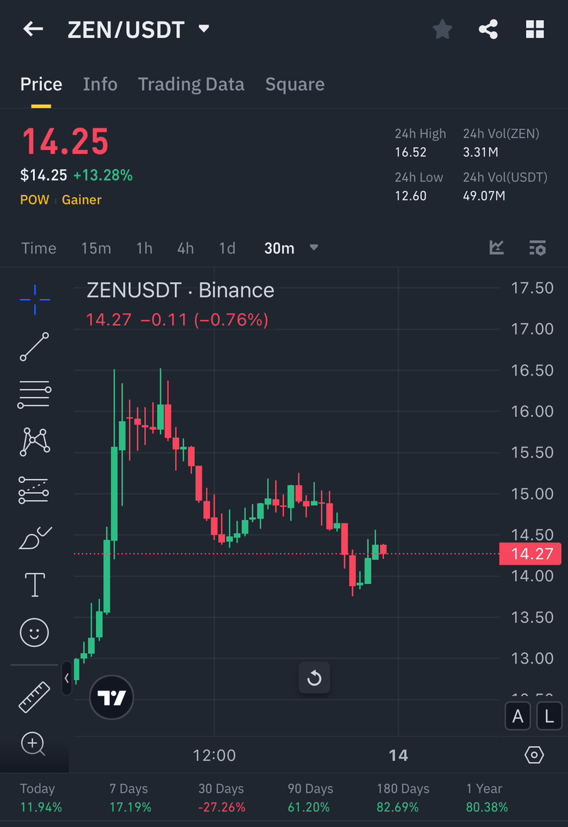 $ZEN USDT – Short Trade Setup💯🔥 ZEN/USDT is losing moment | Professor Mike on Binance Square