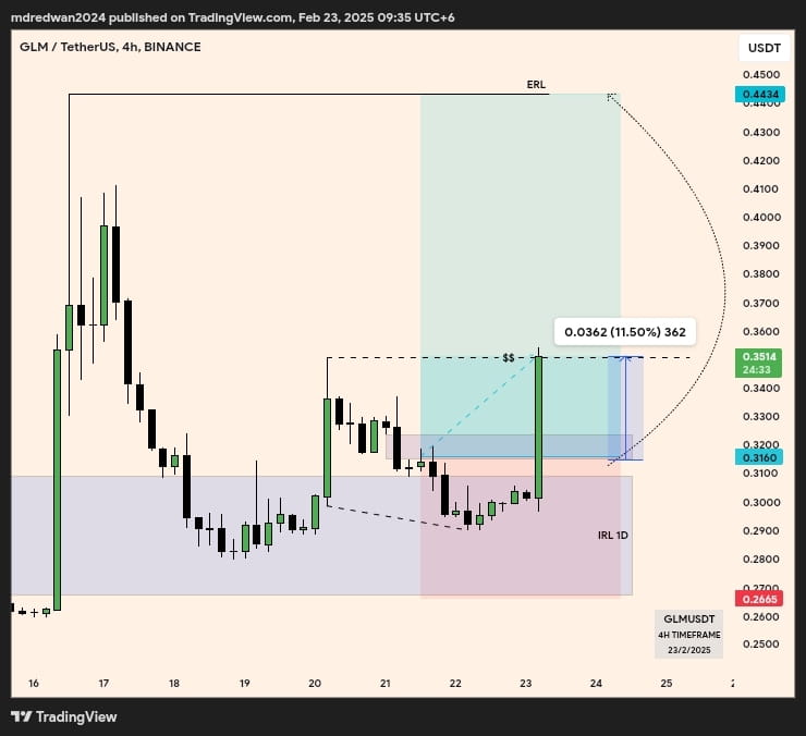Alhamdulillah!😍 $GLM /USDT trade is running with 11.5% pro | RedwanICT ...