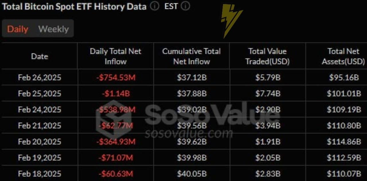 📉 7 days of outflow from spot #Bitcoin ETFs. According to | TopCryptoNews on Binance Square