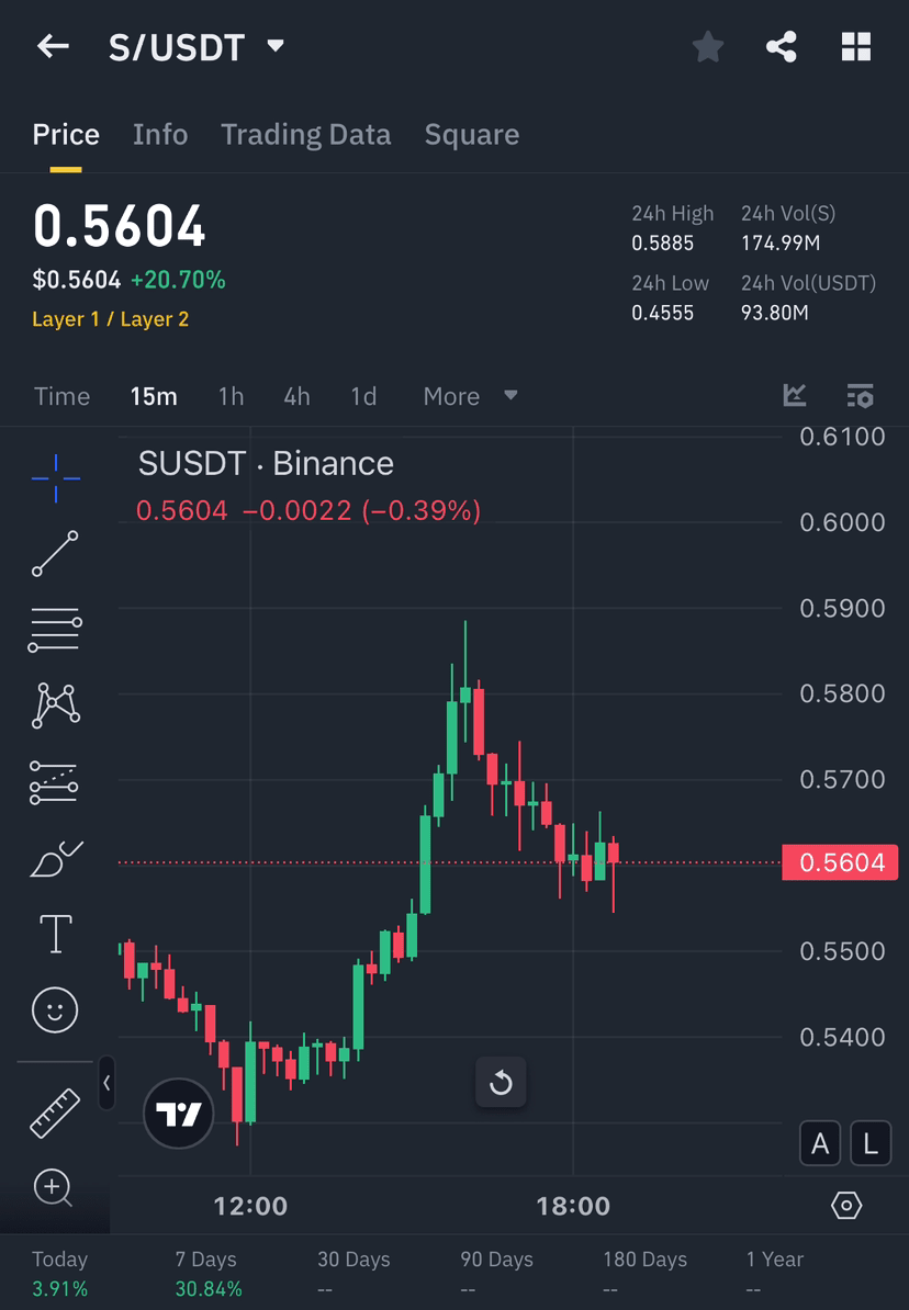 $S /USDT – Short(sell) Trade Alert !!💯🔥 S/USDT is struggl | Professor ...