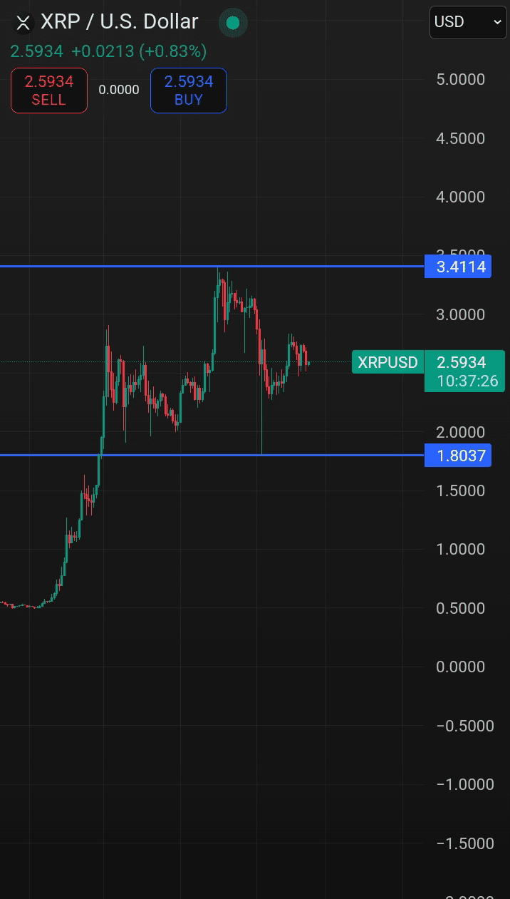 $XRP Poised for Potential Breakout! 🚀 "Looking at the XRP/ | AI Crypto Player on Binance Square
