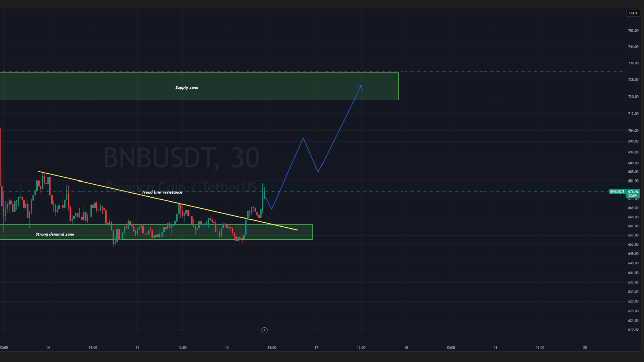 Bnb coin huge pump alert | CryptoCove on Binance Square