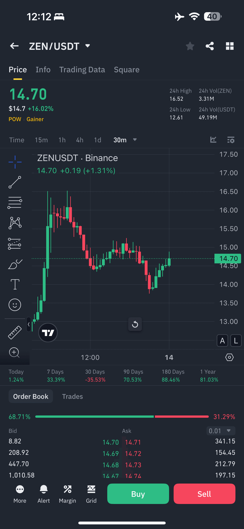 $ZEN /USDT – Bull Run Alert! 🔥💯 ZEN/USDT is showing renew | Professor Mike on Binance Square