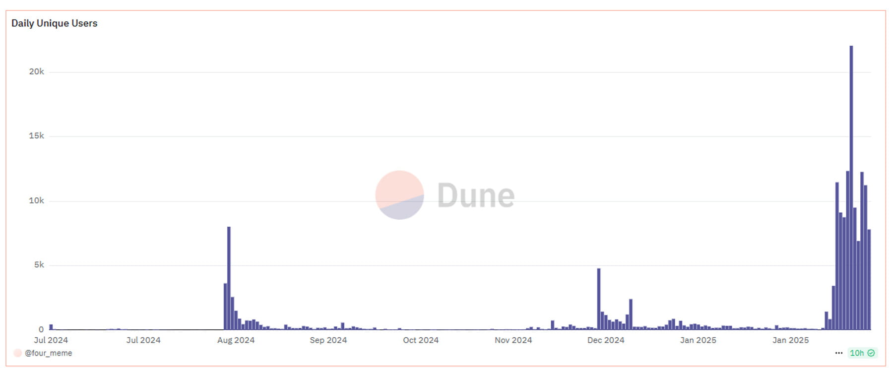 Four.meme là gì? Tổng quan về dự án Four.meme | TinTucBitcoin على ...