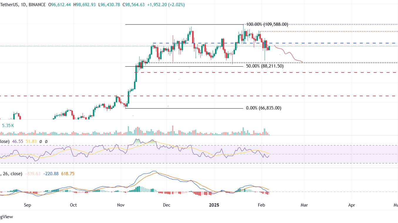 Bitcoin Price Forecast: BTC recovers above $98,000 as Eric Trump ...