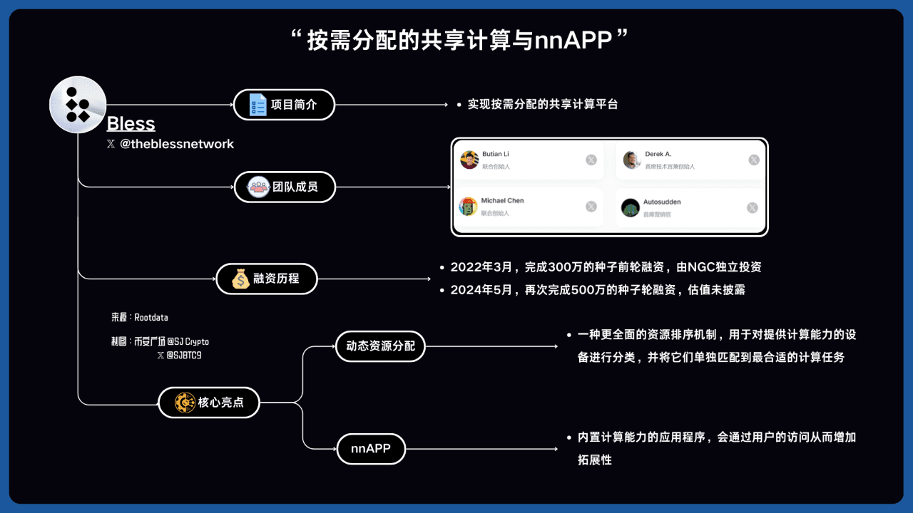 DePIN丨Bless: On-demand shared computing and nnAPP | Eric SJ on Binance Square