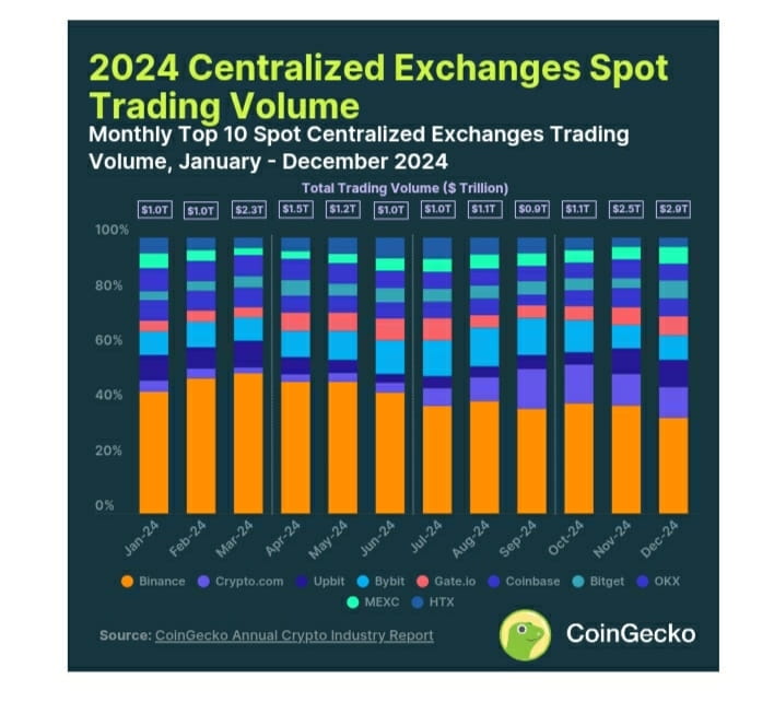 📩BREAKING Spot Trading Volume on Centralized Exchanges Hit | DeeraAssets on Binance Square