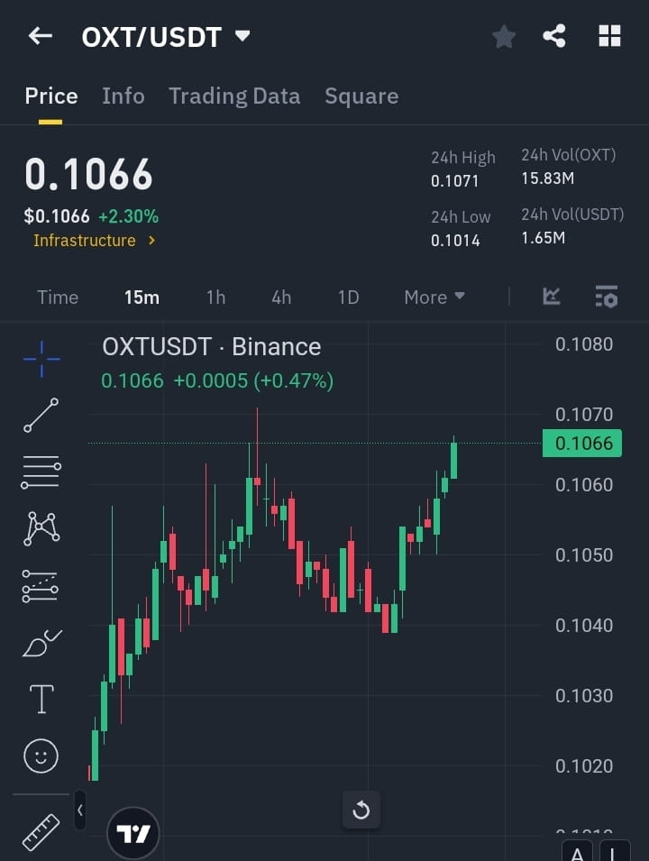$OXT /USDT - Bullish Momentum Building Up? 🚀 📊 Current Pr | Crypto Master 786 on Binance Square