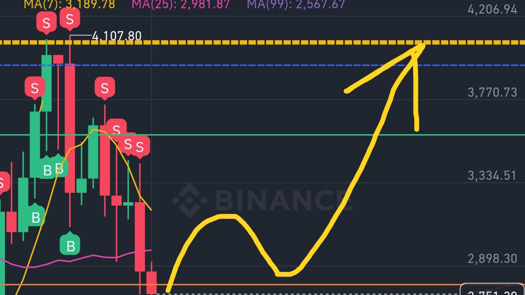 🚨 Technical Analysis of $ETH - it's ready to explode towards 4206$ on ...