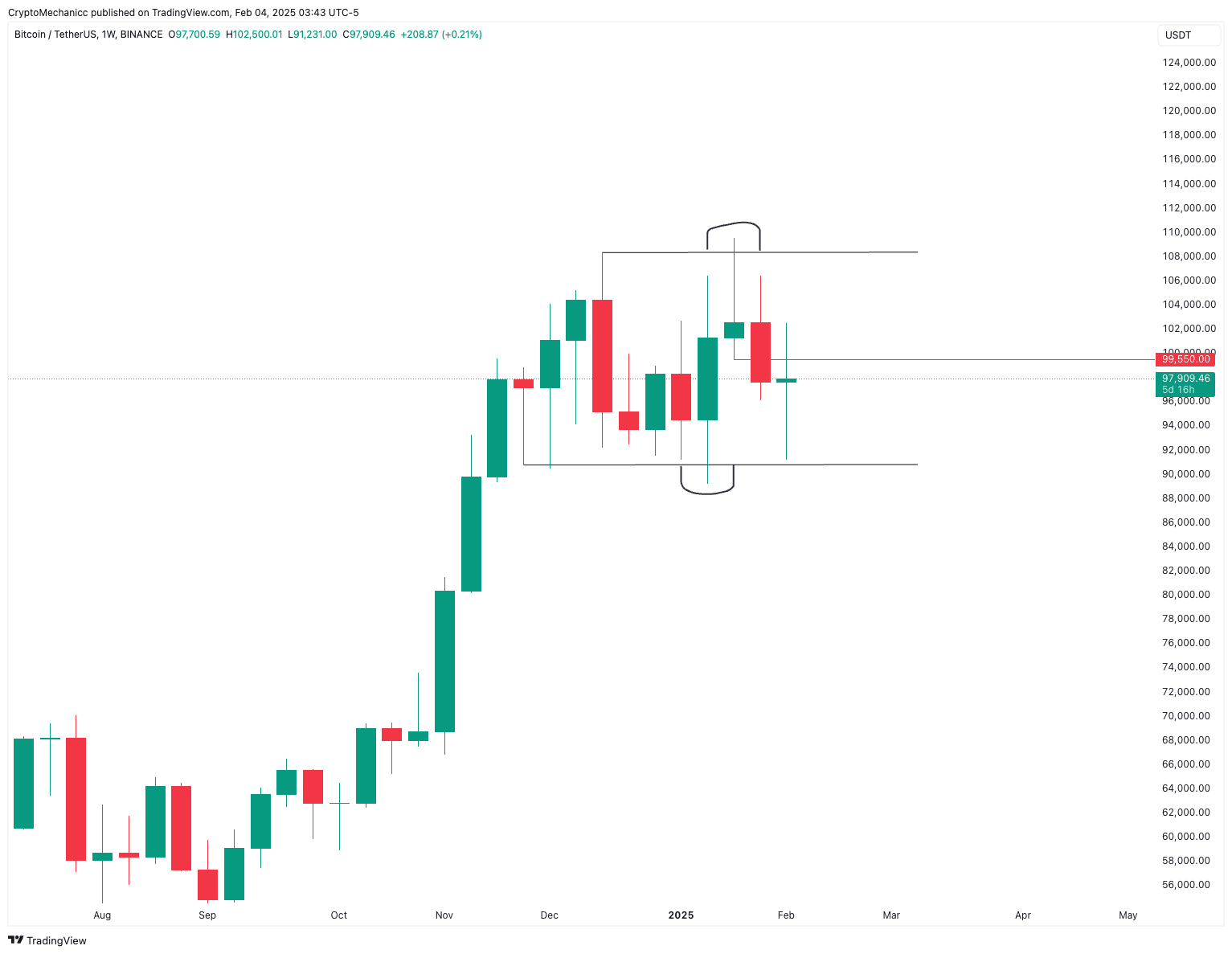 Quick $BTC Update We had the fakeout of the lows 3 weeks be | CRYPTO MECHANIC on Binance Square