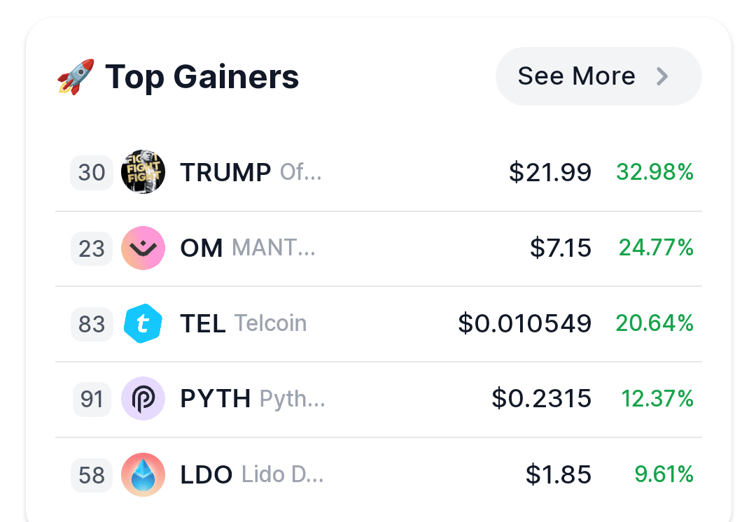 ⚡ TOP DAILY CRYPTO GAINERS ⚡ - Top 100 24h Gainers 🚀 $TR | Techandtips123 on Binance Square