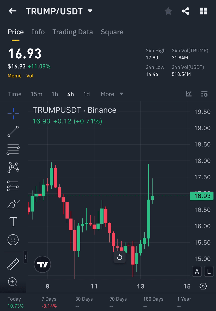 $TRUMP /USDT Skyrocketing – Bullish Momentum Unleashed! 🔥💯 | Professor Mike on Binance Square
