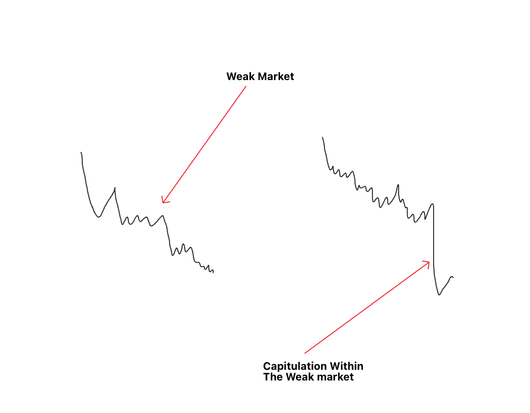 Weak Market Vs Capitulation Within the Weak Market Weak | CRYPTO ...