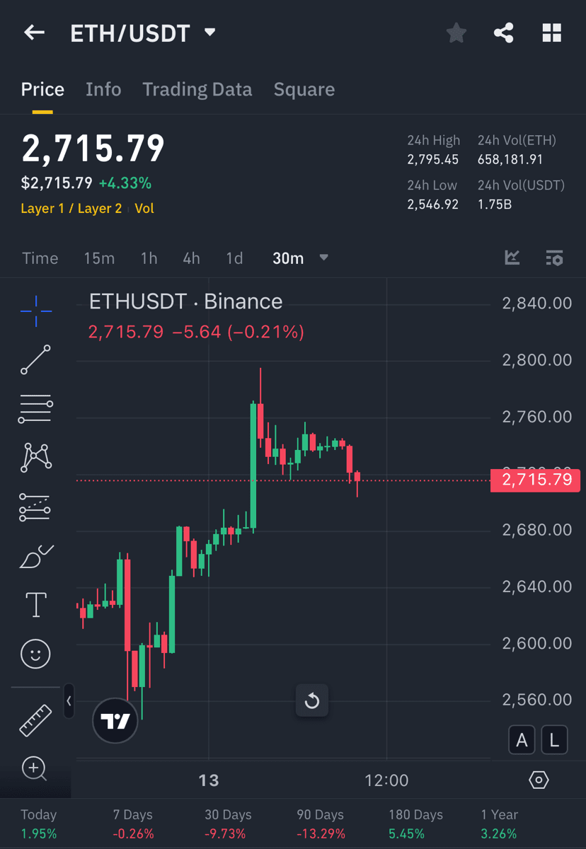 $ETH /USDT – Short Trade Alert! 🔥💯 Ethereum surged to a h | Professor Mike on Binance Square