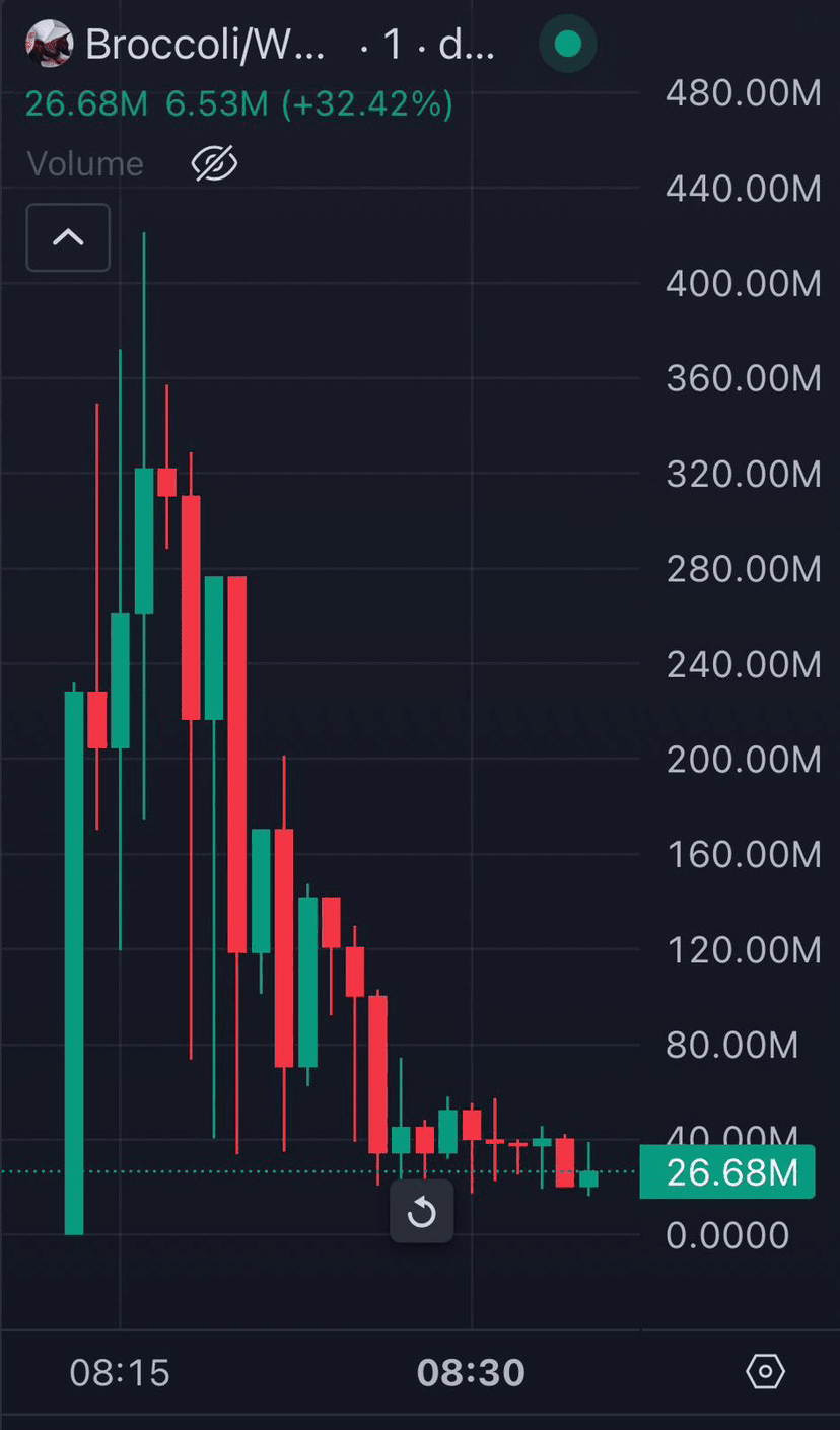 BREAKING: $BROCCOLI, a $BNB-based token, soared to a $420 mi | Ihtisham ...