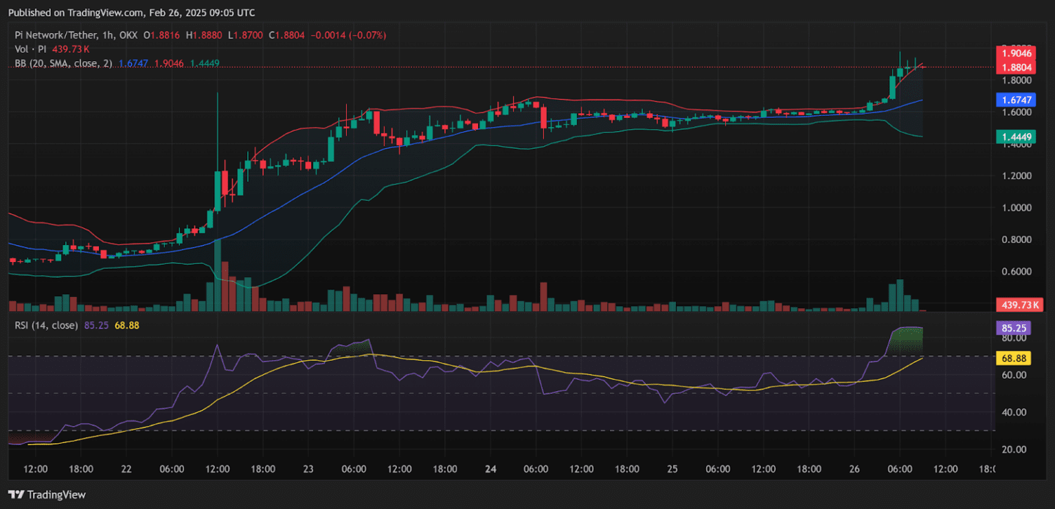 Pi Coin: Will Open Network and Binance Listing Take Pi to a New ATH ...