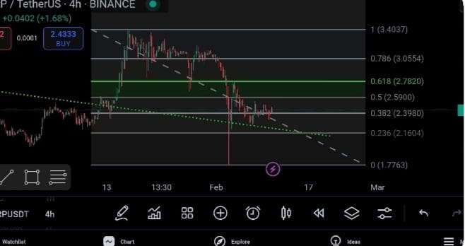 $XRP on the Ripple Network – Key Fibonacci Levels in Play! | Kalsoom ...