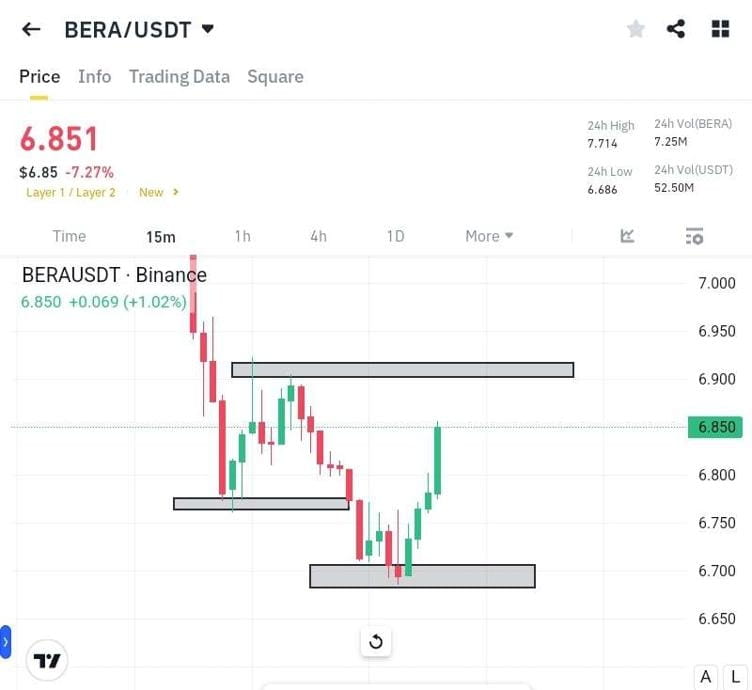 $BERA /USDT – Bullish Reversal? 🚀 Support Held: Strong | Crypto Online on Binance Square