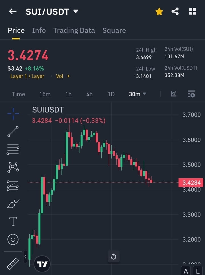$SUI /USDT SHORT TRADE SIGNAL! 🔥💯 Current Price: $3.4274 | Crypto Master 786 on Binance Square