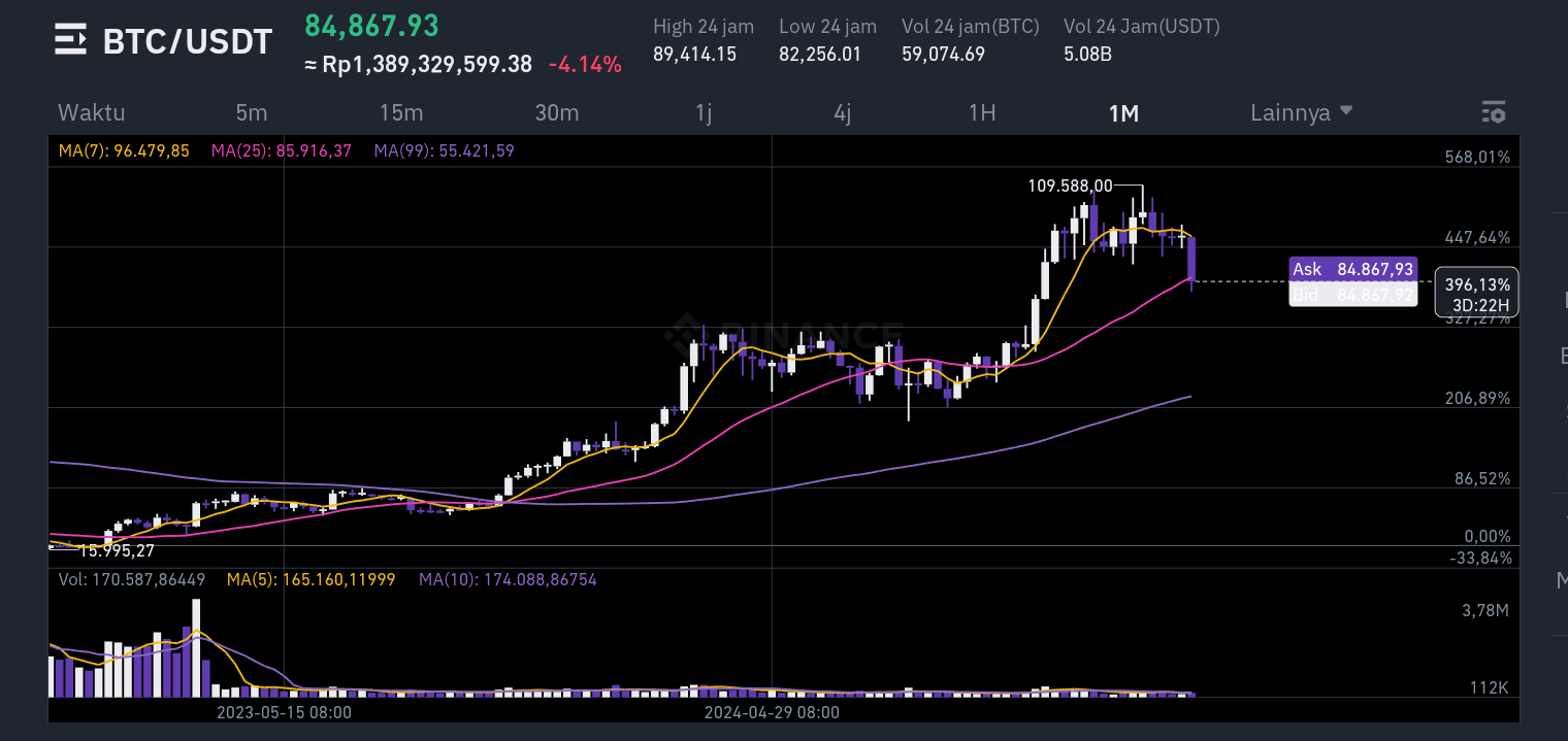 The price of Bitcoin (BTC) today is experiencing a decline ...