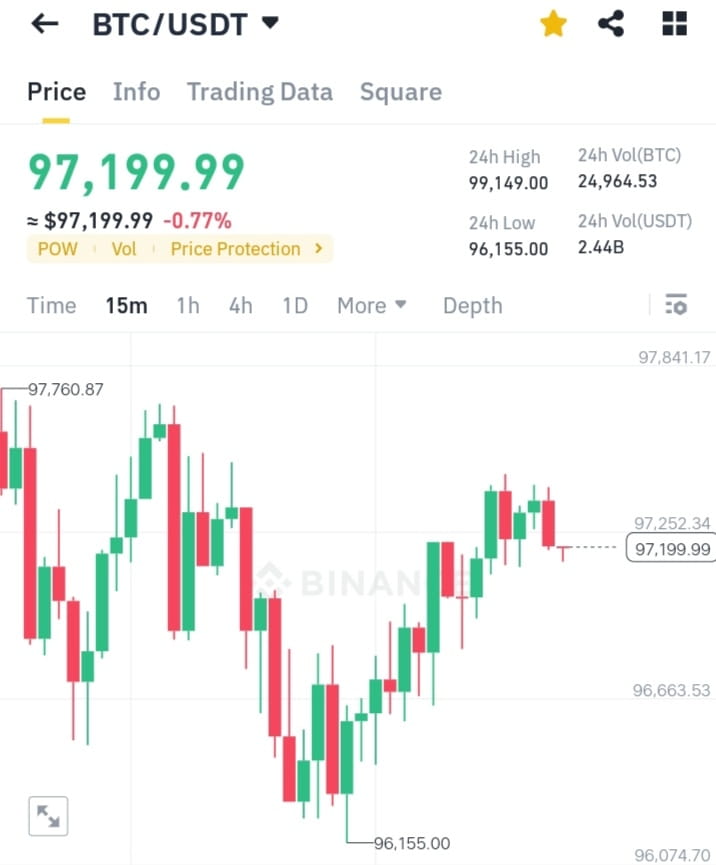 Bitcoin ($BTC /USDT) is currently trading at $97,199.99, sho | Kalsoom Queen on Binance Square