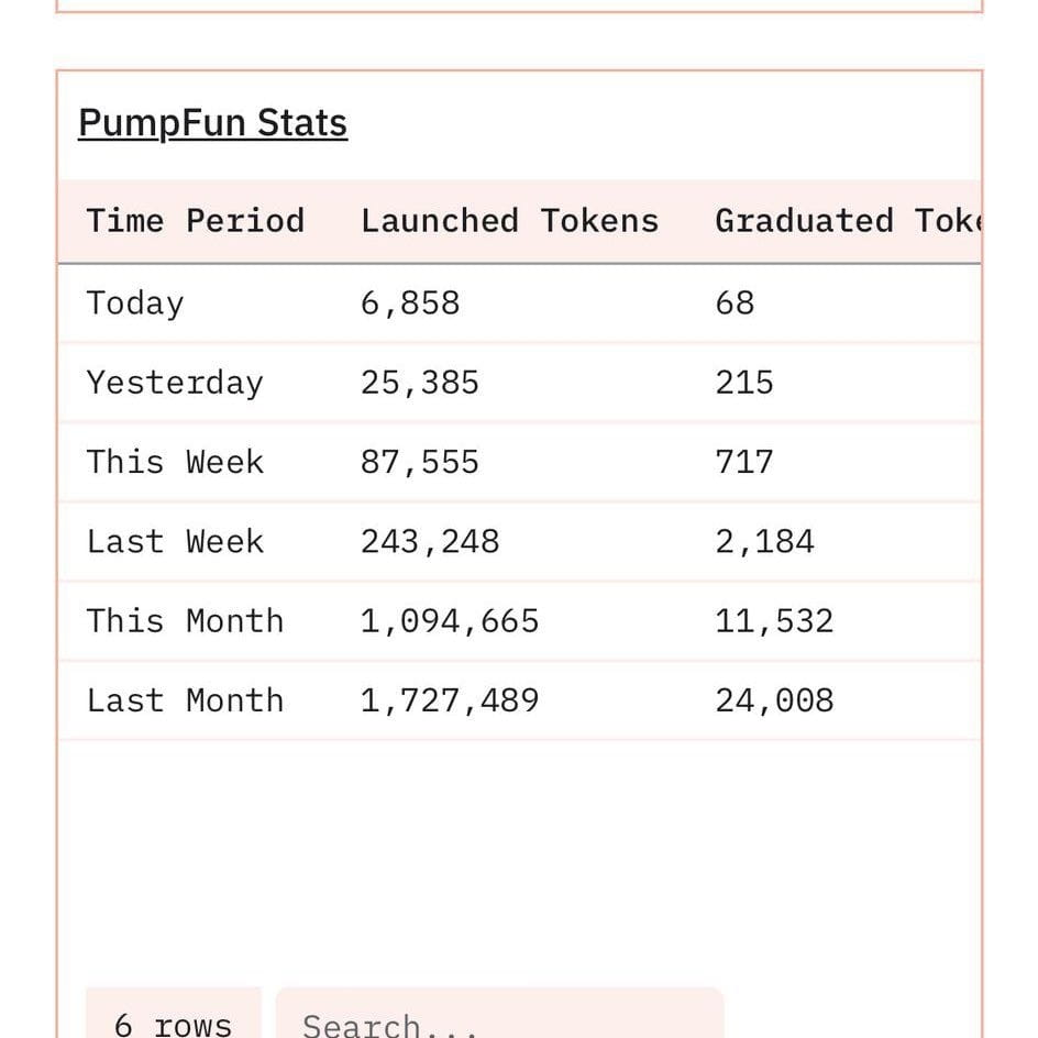 Pump fun is over! Only 6k tokens created today. The ultimate | Crypto ...
