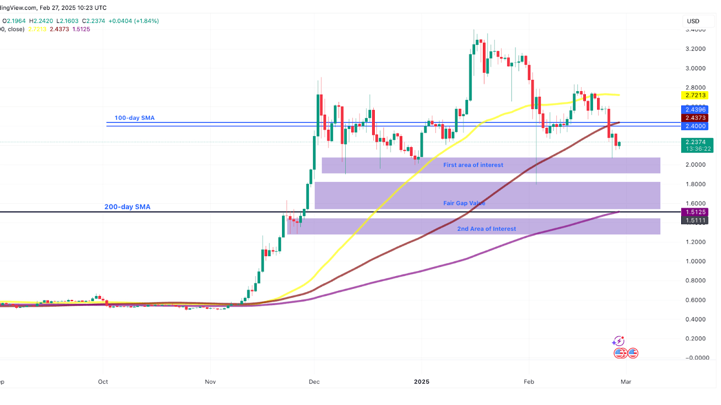 🚨 XRP Price at Risk? Here’s Why Bulls Must Defend $2.20 or Face a 20% Drop 📉 | Emma Nickels on ...