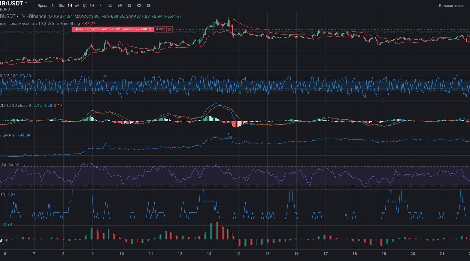 Introduction to the World of Technical Indicators on the Binance ...