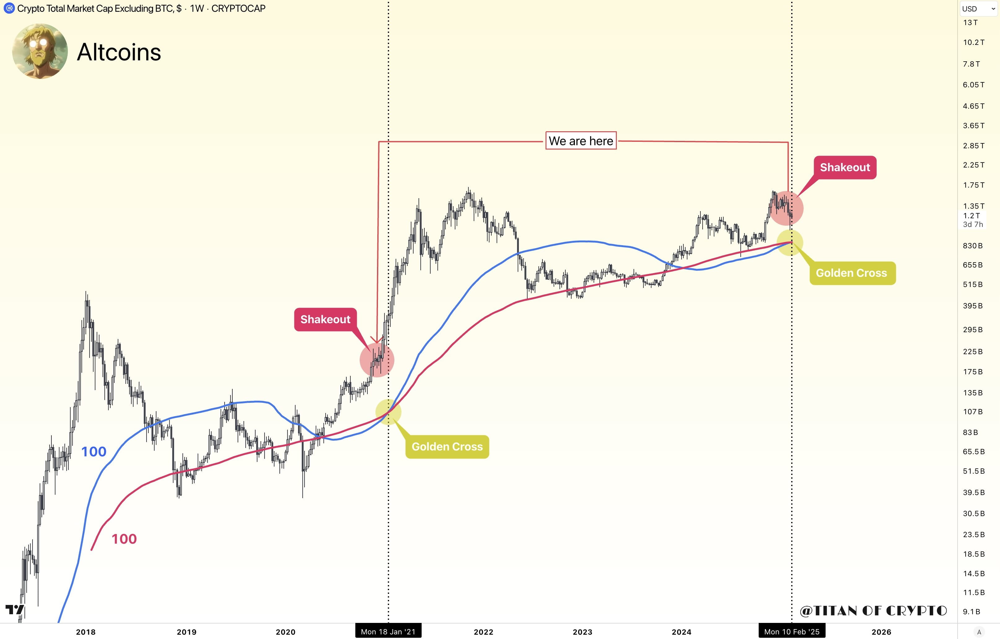 #Altcoins Golden Cross Are #Alts mirroring early 2021? | The Crypto Titans on Binance Square