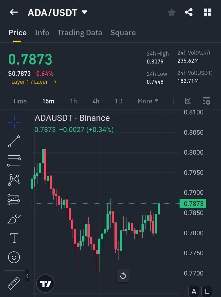 Cardano ($ADA /USDT) Market Update 🚀 🔹 Current Price: $0. | Crypto Master 786 on Binance Square