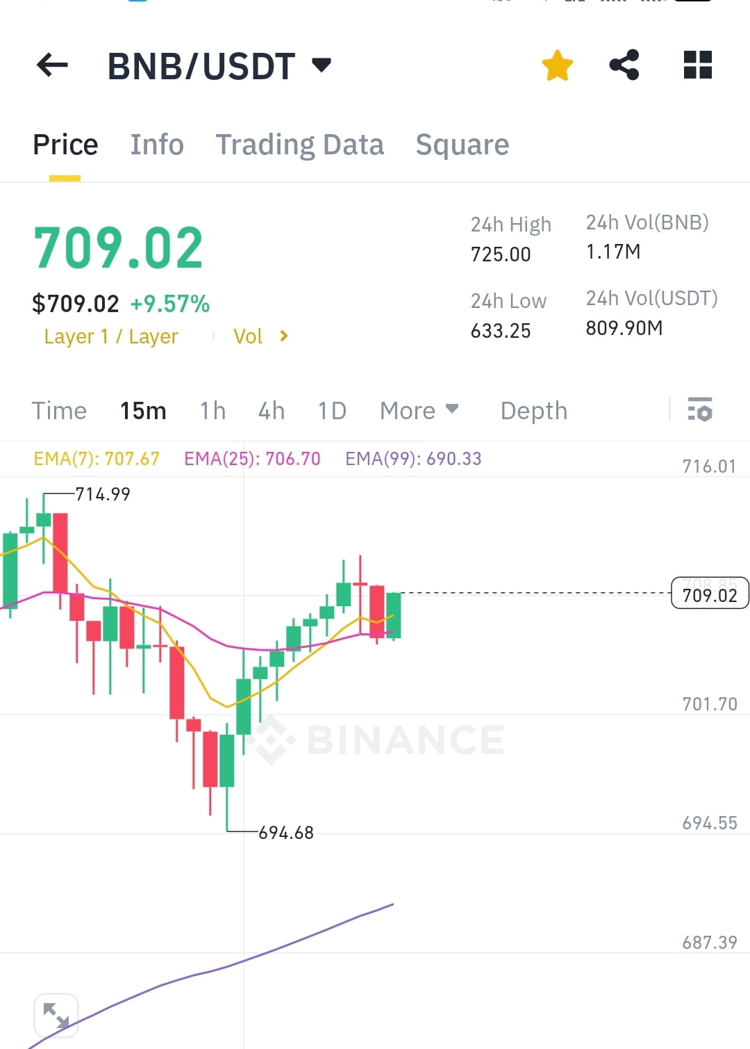 $BNB / USDT 🚀 Price Alert 🔥 🚀 $BNB /USDT Profitable Trad | Bull Master 01 on Binance Square