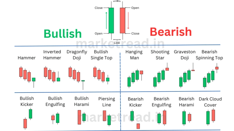 Turn 💲500 into 💲2,000 in 4 Days Using 5-Minute Candlestick Patterns on ...