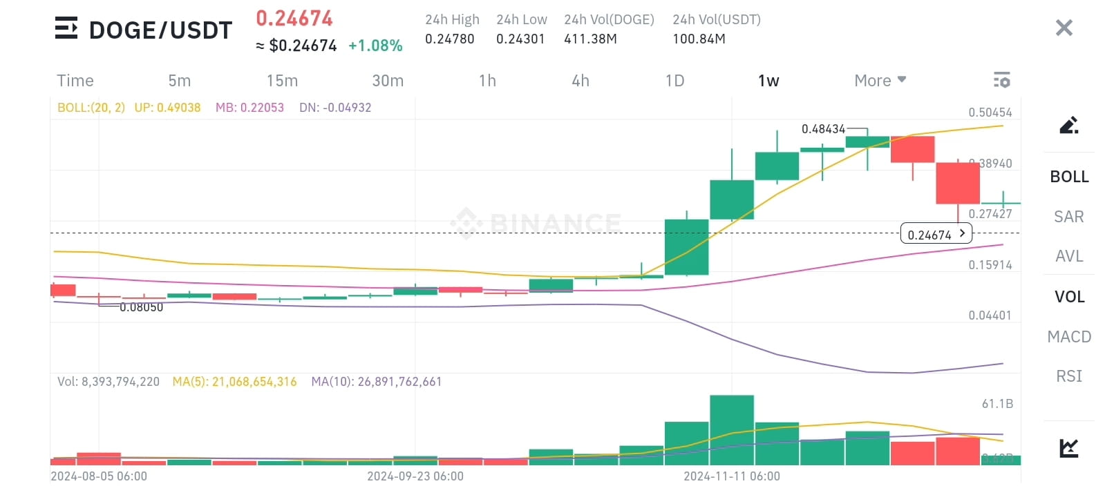 #Dogecoin‬⁩ ($DOGE ) – Initially started as a meme coin, Dogecoin has gained significant ...